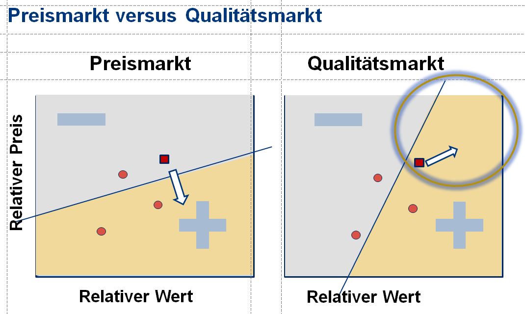 Kundennutzen – Strategien selber machen